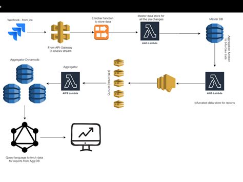A Whole Aws Serverless Application Including Cicd Setup Upwork