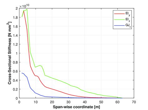 Cross Sectional Stiffness Properties Of NREL 5 MW HAWT Blade 19 Test