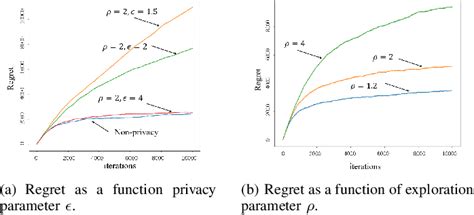 Federated Recommendation System Via Differential Privacy