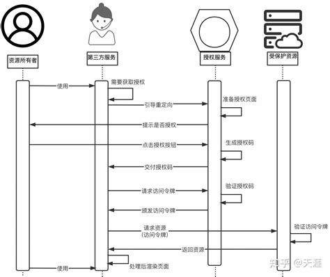 云安全系列 OAuth 2 0 知乎