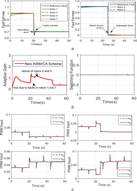 Adaptive Non‐linear Integral Sliding Mode Fault‐tolerant Control Allocation Scheme For Octorotor