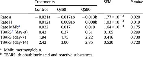 Effect Of Saponin Rich Quillaja Saponaria Extract On Indices Of