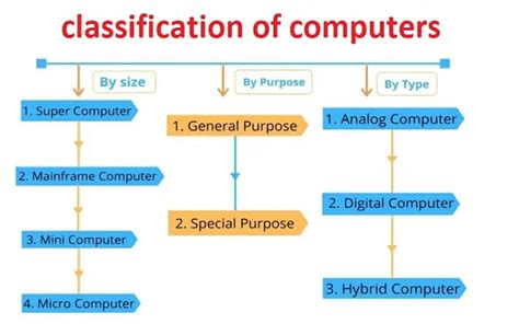 Classification Of Computers Vrindawan University