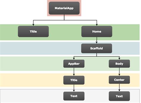 Basic Structure Of A Flutter App