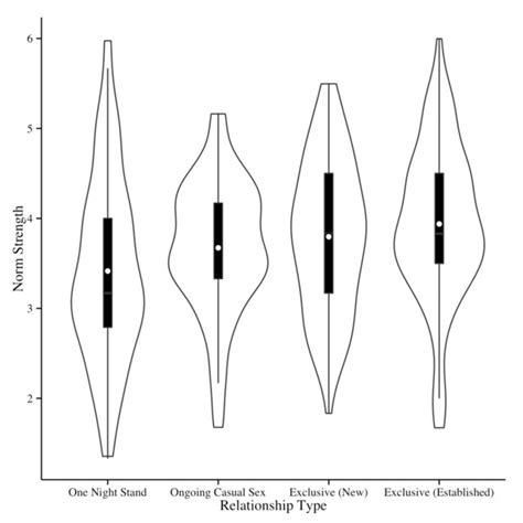 Violin Plot Of Perceived Norm Strength Across Four Different Types Of