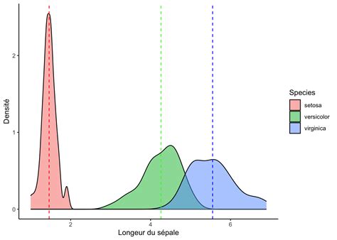 Anova