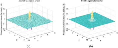 The Dirichlet Regularization Solution At δ 10 −3 X 0 A And At δ