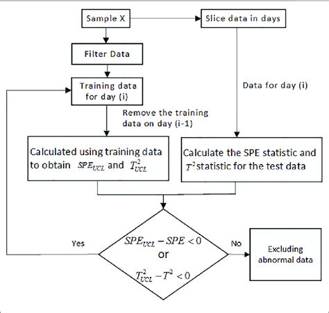 Moving Window Kernel Principal Component Analysis Mwkpca Download Scientific Diagram