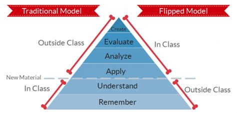 Flipped Classroom How This Model Can Enhance The Educational