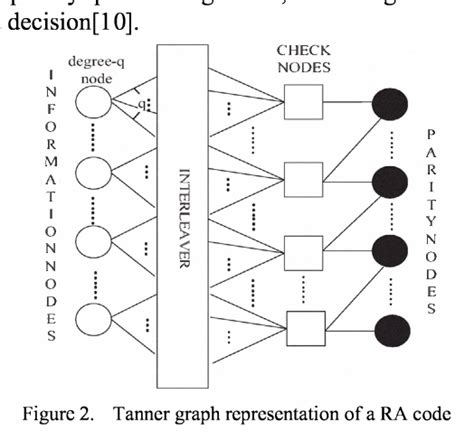 Figure 1 From Ra Coding Joint Adaptive Equalization For Underwater