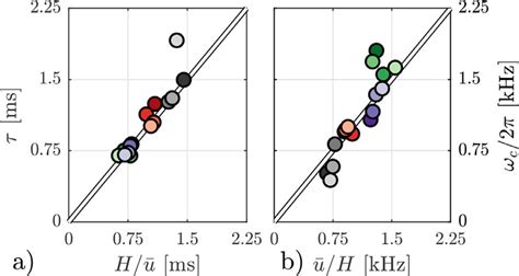 Time Delay τ And Cut Off Frequency ω C Extracted From The Dtl Model