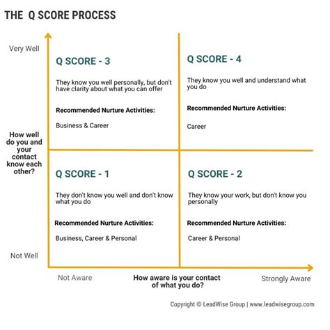 Strategizing Your Client Nurture System For Multidimensional