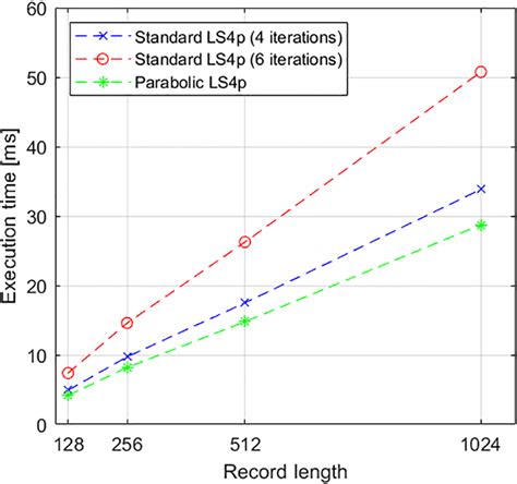 Execution Time Of The Algorithms On Different Measurement Lengths Download Scientific Diagram