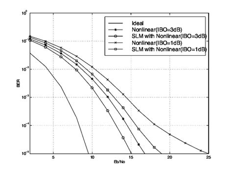 Ber Of Mc Cdma Signal Passed Through Sspa Download Scientific Diagram