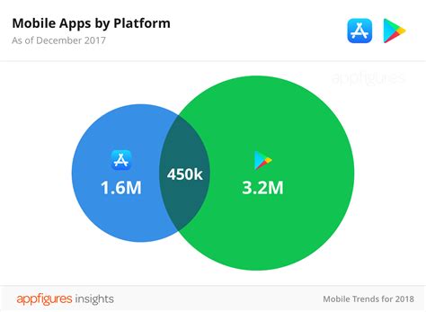 IOS Developers Ship Fewer Apps In The First Ever Decline And More Trends To Watch