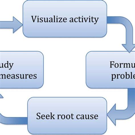 Pdca Approach To Doing And Sustaining Kaizen Color Figure Available Download Scientific