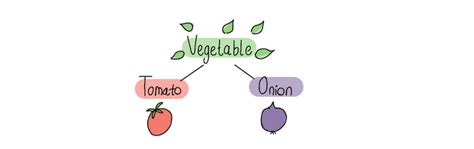 In C Invariance Covariance And Contravariance Are Key Concepts Used