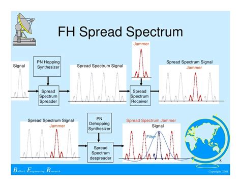 Wireless Communications And Spread Spectrum Design