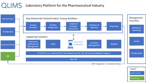 Lims Erp Integration Goes Beyond Erp Systems Onq Software