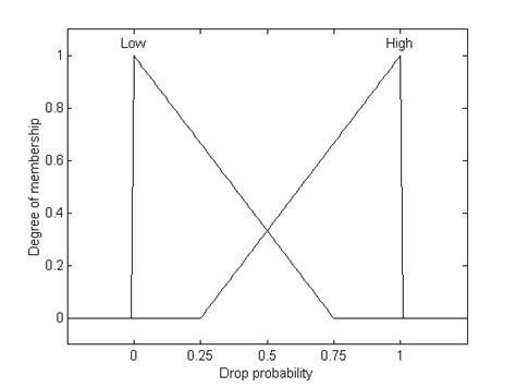 Membership Functions Used For The Fuzzy Variables Download Scientific Diagram