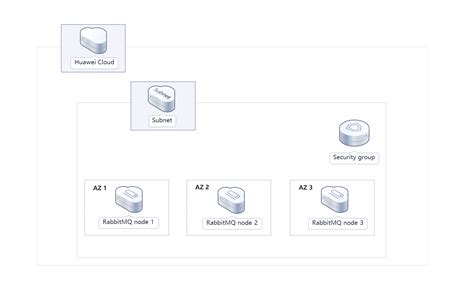 Solution Overviewquickly Deploying A High Availability Rabbitmq Clustercloud Transformation