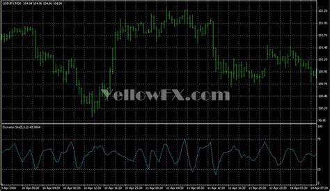 Dynamo Stochastic Indicator Free Download Yellow Fx