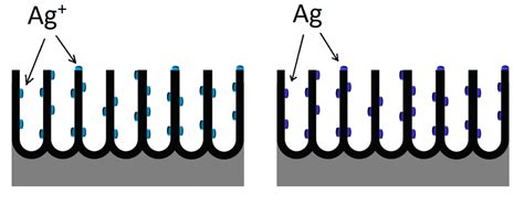 The Scheme Of Formation Of Ag Nanoparticles In Tio 2 Nanotube Arrays Download Scientific Diagram