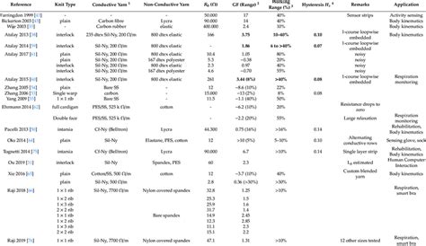 Performance Comparison Of Knitted Sensors Sensors With Working Range