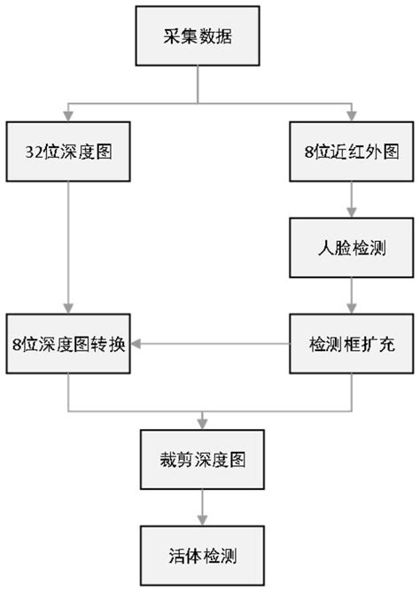 一种人脸32位深度图转换为8位进行活体检测的方法与流程