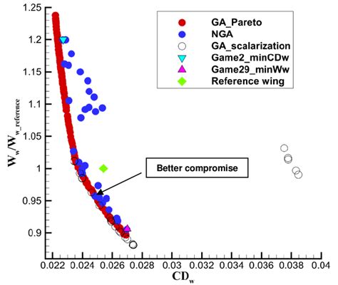 Results Comparison Among The Three Optimization Approaches Download