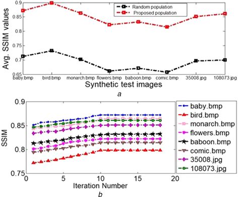 selection of initial population and maxiter of ga algorithm a average