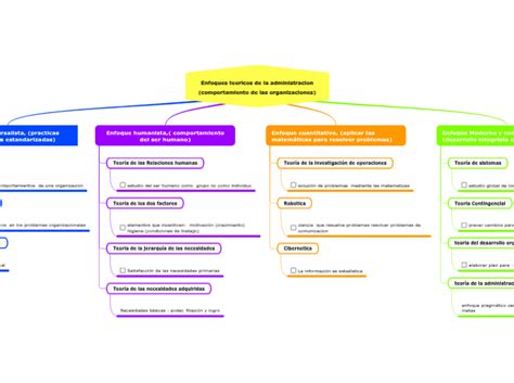 Enfoques Teoricos De La Administracion Co Mind Map