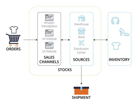A Complete Guide On Magento Msi Multi Source Inventory