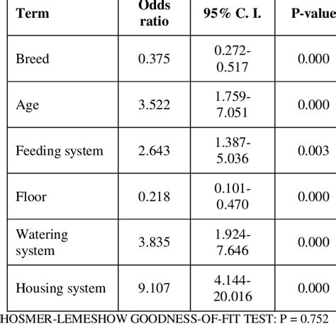 Logistic Regression Analysis Of Associated Factors With Risk Of Babesia Download Table