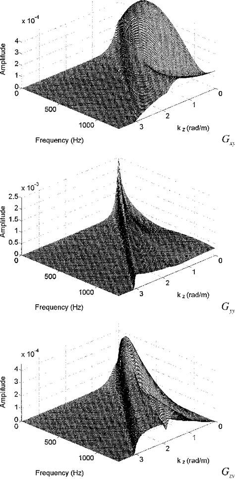 Figure 2 From Greens Functions For Two And A Half Dimensional