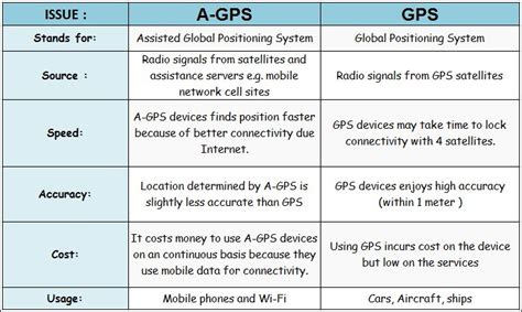 Understanding The Distinction Gis Vs Gps Unveiled World Weekly News