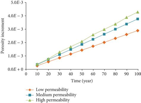 The Increase Of Porosity Over Time Download Scientific Diagram