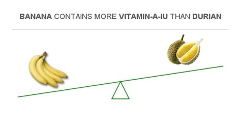 Compare Vitamin A In Banana To Vitamin A In Durian