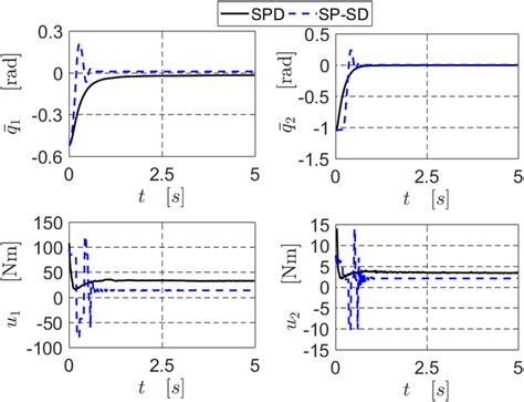spd versus sp sd finite‐time controllers download scientific diagram