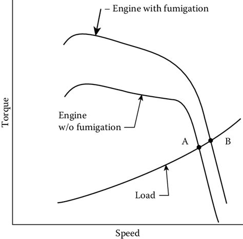 13 engine torque output with and without fumigation from goering c
