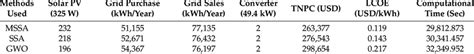Comparative Study Of Achieved Outcomes Using Meta Heuristic Techniques