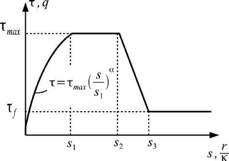Interface Stress Bond Slip Relationship Monotonic Loading Proposed By
