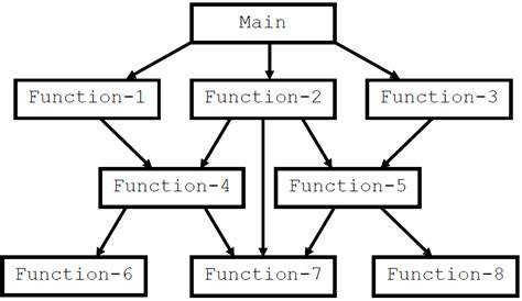 oops [fundamentals pop] vakratund cloud education