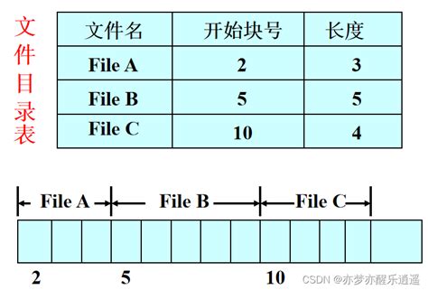操作系统笔记——储存器管理、文件系统、设备管理操作系统如何进行内存管理、存储管理、设备管理和文件管理 Csdn博客