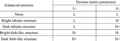 The Influence Of Different Parameters Of The Hessian Matrix On The