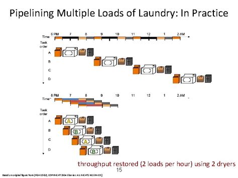 Computer Architecture Cs 3330 Pipelining Samira Khan University