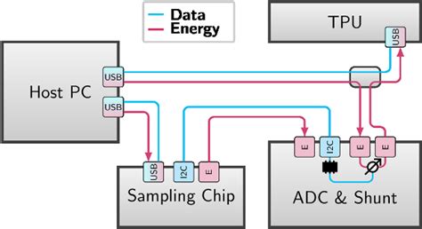 Figure 1 From Resource Demand Estimation For Edge Tensor Processing