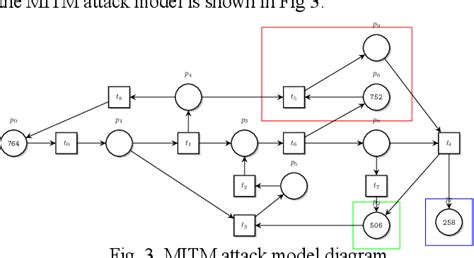 Figure 3 From Petri Net Model Of Mitm Attack Based On Ndp Protocol