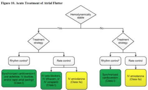 Afib A Flutter Spv Tach Flashcards Quizlet