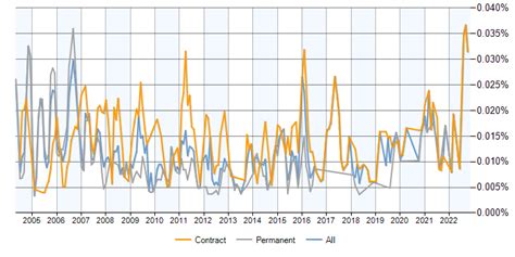 Telecoms Programme Manager Contracts In England Contractor Rates